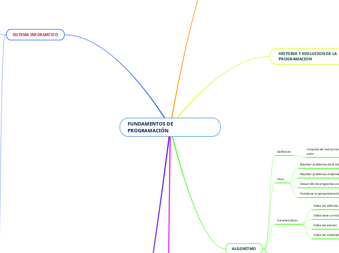 FUNDAMENTOS DE PROGRAMACIÓN - Mind Map
